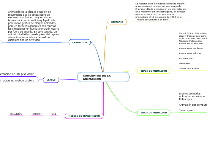 CONCEPTOS DE LA ANIMACION - Mind Map
